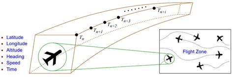 Robust Trajectory Prediction Using Random Forest Methodology