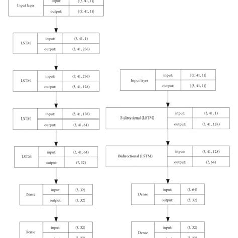 A A Lstm Stacking Model B A Bidirectional Lstm Model Download