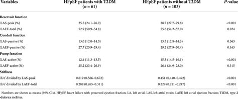 Unadjusted Comparisons Of La Function And Stiffness Between Hfpef