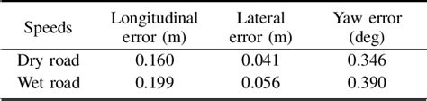 Table V From Lidar Based Hd Map Localization Using Semantic Generalized