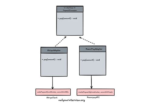 Adapter Design Pattern In Java With Real Example