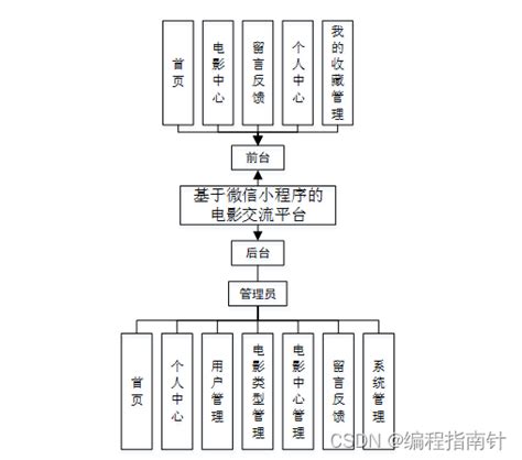 电影交流平台基于微信小程序实现电影交流平台 Csdn博客