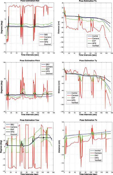 Output Values From The Imu Blue The Visual Pose Red The Ekf