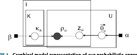 figure 1 from recommender systems clustering using bayesian non