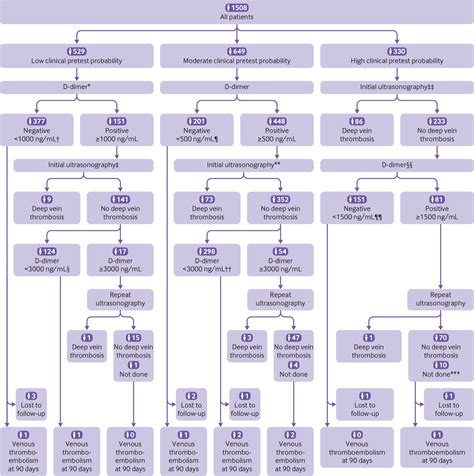 D Dimer Value In Pulmonary Embolism At Samuel Truelove Blog