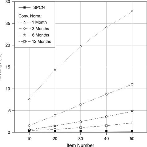 Rmse In The Cross Validation As A Function Of Method And Sample Size