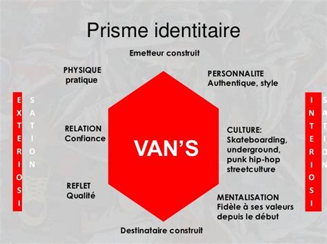 Le Prisme De Kapferer De Vans Business Model Canvas Brand Strategy