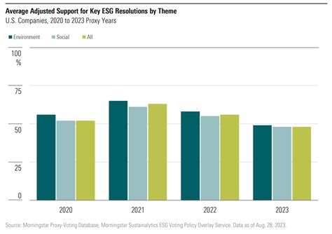 Proxy Voting Insights Key ESG Resolutions