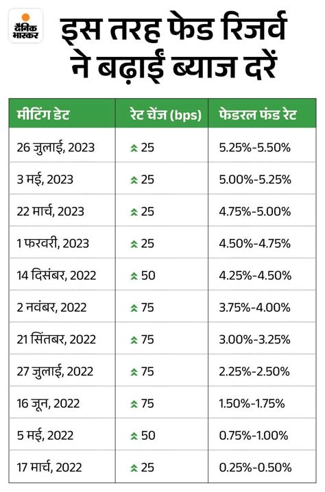 Us Fed Meeting Federal Reserve Interest Rates Update फेड ने लगातार
