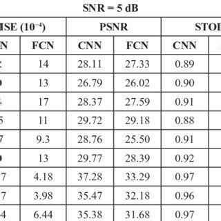 Results Of Speech Signal Enhancement MSE PSNR STOI And Maximum