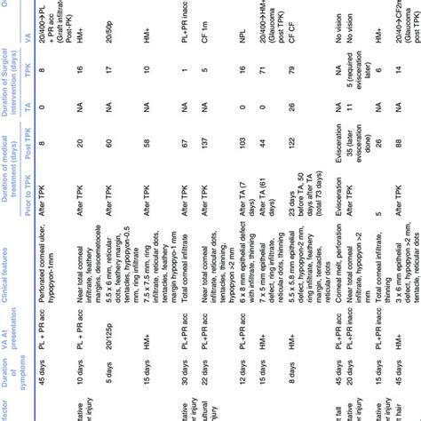 Demography Prior Treatment Clinical Features Microbiology Outcome