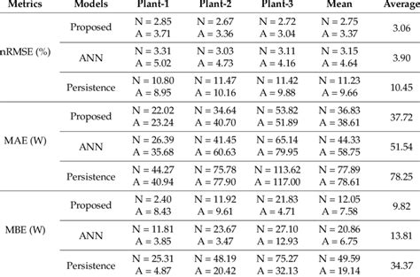 Summary Of The Forecasting Performance For The Data Of September 2016 Download Table
