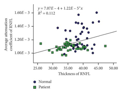 Linear Regression Analyses Of The Attenuation Coefficient The