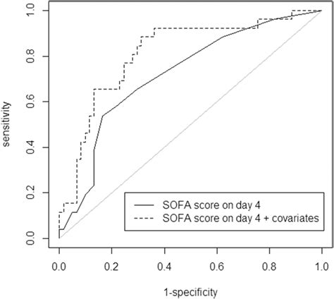 Sofa With Mortality Score Predictions