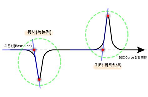 Dsc 피크 해석 상변화와 화학반응 분석