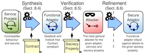1 Overview Of The Synthesis Of Secure Security Adaptors Download Scientific Diagram
