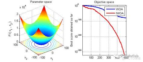 【鲸鱼算法】基于tent混沌鲸鱼算法求解单目标优化问题附matlab代码matlab仿真博客的技术博客51cto博客