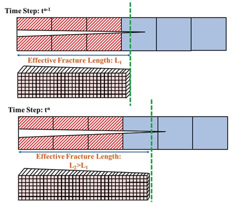 fracture propagation and adaptive re meshing download scientific diagram