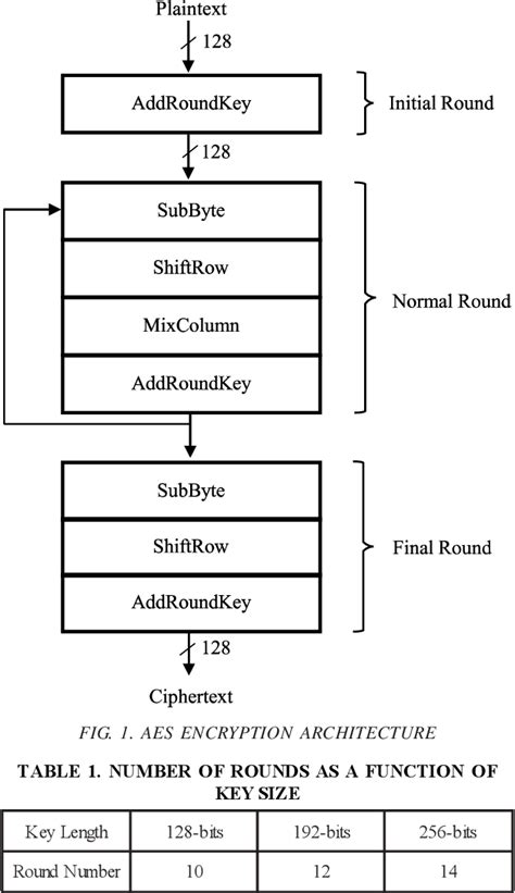 Table 1 From Implementation Of T Boxt 1 Box Based Aes Design On