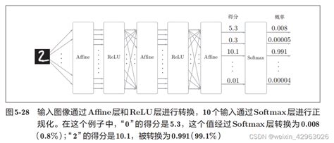 第5章深度学习入门鱼书 鱼书深度学习 CSDN博客