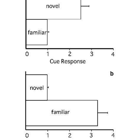 Selective Responses To Novel And Familiar Cues Of A Population Of Mpfc Download Scientific