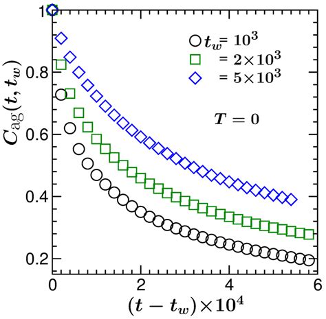 Plots Of Autocorrelation Function Versus T − T W Data From Three