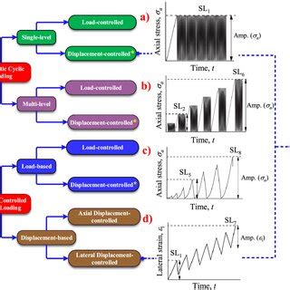 Classification Of Cyclic Loading Tests A Single Level Systematic Download Scientific Diagram