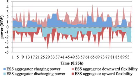 Figure From Exploiting Ders Flexibility Provision In Distribution
