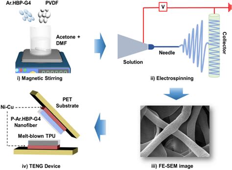 基于第四代柔性自供电 Teng 的静电纺丝 Pvdf 芳香族 Hbp，用于可穿戴能量收集和健康监测 Scientific Reports X Mol
