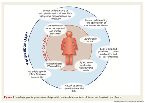 Esc Journal Club Sex European Society Of Cardiology