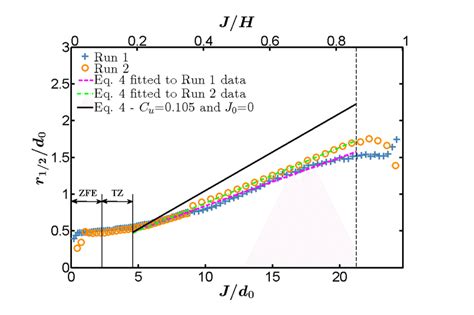 Free Jet Half Width For Run 1 And 2 Compared To That In Unconfined