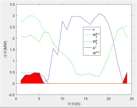 开源代码分享2—综合能源系统零碳优化调度附matlab代码基于碳排放分析的综合能源系统低碳优化调度方法 Csdn博客