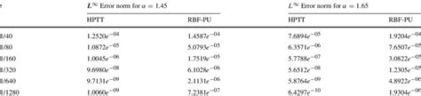 Comparison Of Error For The Proposed Technique Hptt And Rbf Pu Method Download Scientific