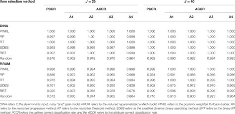 The Correct Classification For Four Attributes Download Scientific
