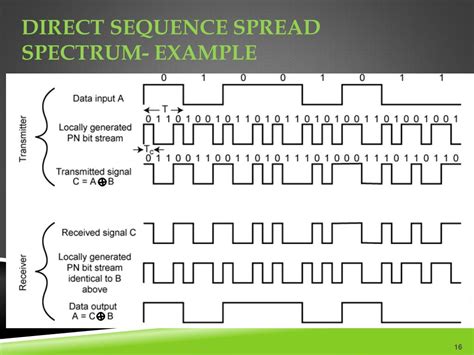 Ppt Spread Spectrum Communication Systems Powerpoint Presentation