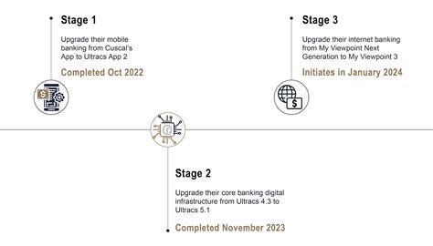 Northern Inland Credit Union Embraces The Future
