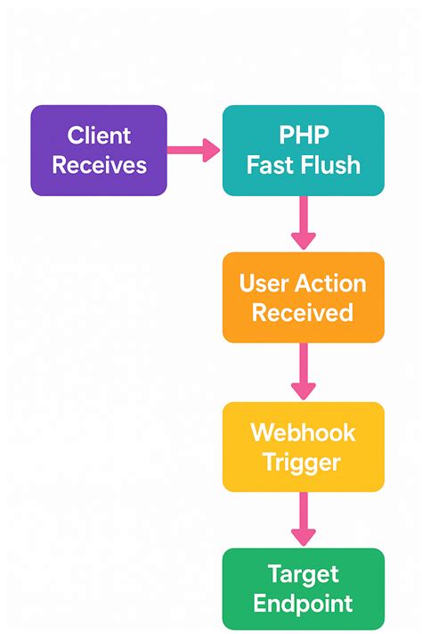 Triggering Real Time Webhooks From Php Without Delay — No More “lag And