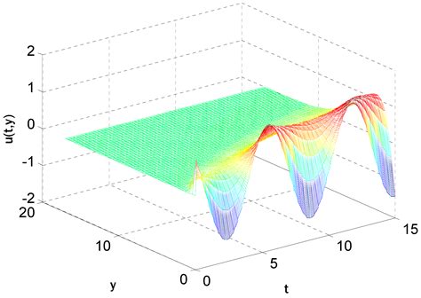 Fractal Fract Free Full Text Finite Difference Modeling Of Time Fractal Impact On Unsteady