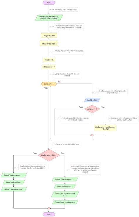 Solved Flowgorithm Note Your Program Should Be Able To Calculate Different Amounts Course