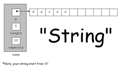 Mengenal String Pada C Belajar Oke