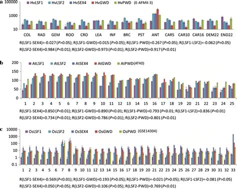 Expression Patterns Of Lsf1 And Lsf2 And Their Relationships With Sex4