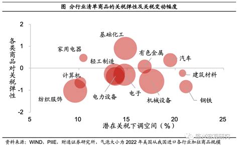 对美出口关税 调整的弹性有多大 东方财富网