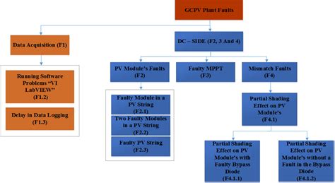 simultaneous fault detection algorithm for grid‐connected photovoltaic