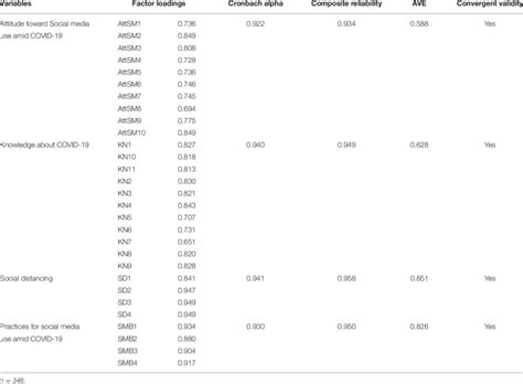 it shows factor loadings composite reliabilities and average variance