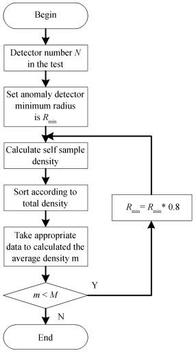 A Novel Radius Adaptive Based On Center Optimized Hybrid Detector