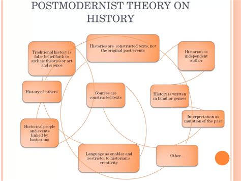 Postmodernism And History Ppt