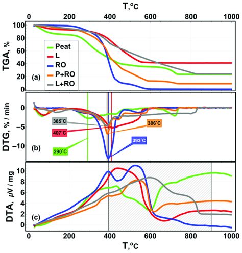 Tga Results For Thermal Decomposition Of Fuels Tga Dependencies A Download Scientific