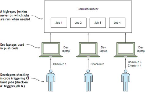 使用jenkins的swarm插件动态扩展ci环境 Andys Techblog