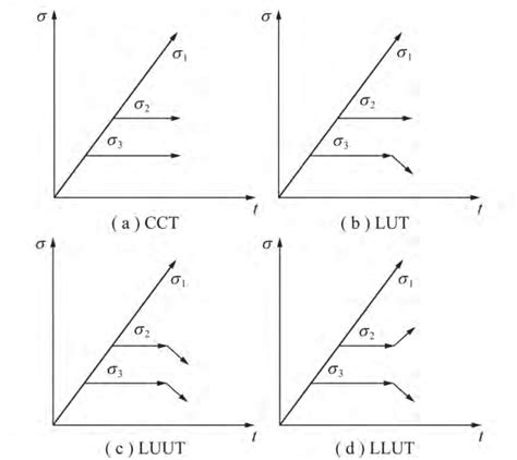 Schematic Diagram Of Loading Unloading Stress Paths Download Scientific Diagram