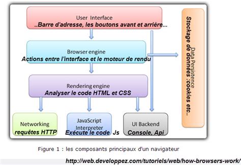 Comment Fonctionne Les Navigateurs Web
